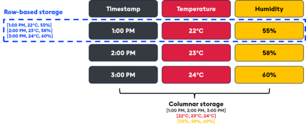Time Series Database: Guide by Experts