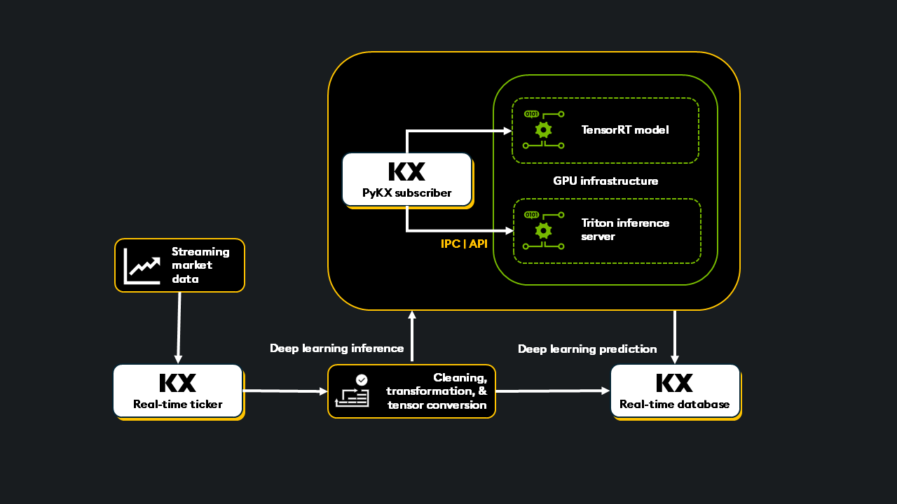 GPU accelerated deep learning: Real-time inference | KX