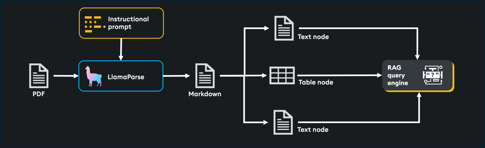 Advanced PDF parsing for RAG