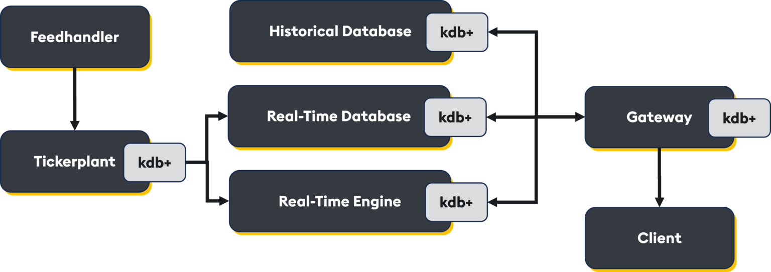 What makes time-series database kdb+ so fast? | KX