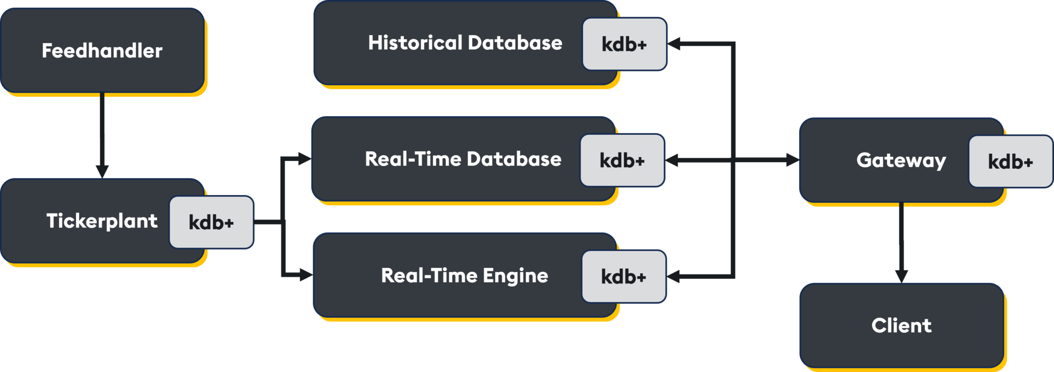 What makes time-series database kdb+ so fast? | KX