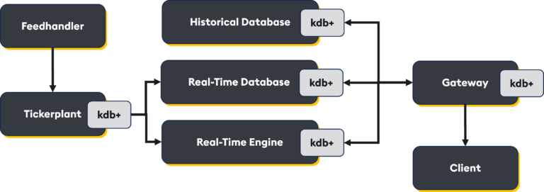 What makes time-series database kdb+ so fast? | KX