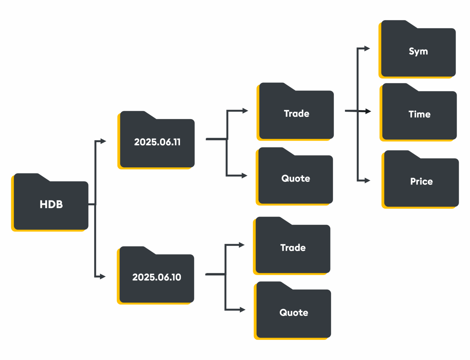 Tick architecture: simplicity and speed, the kdb+ way | KX
